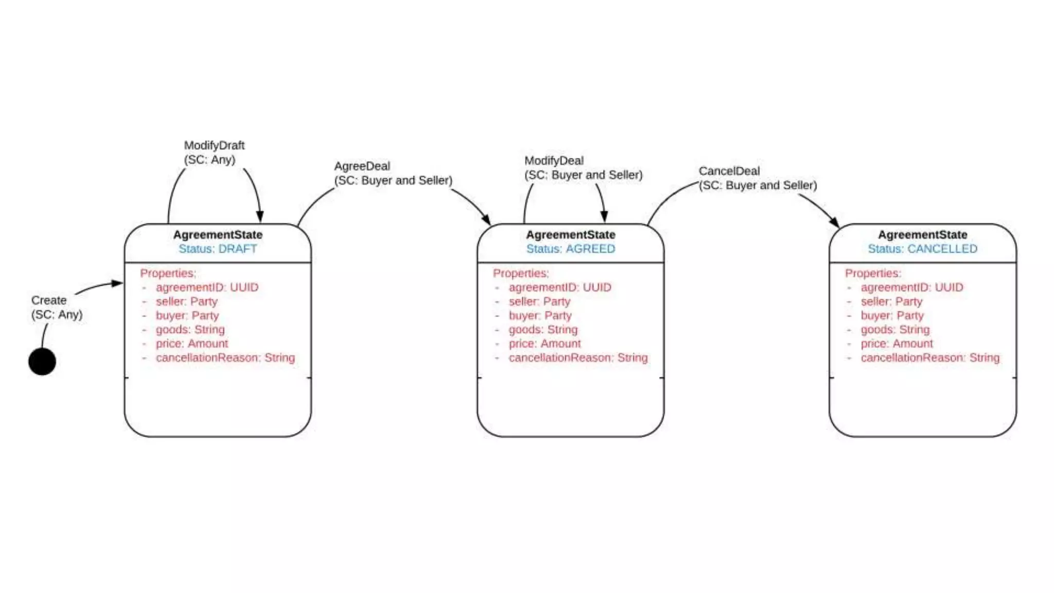 DevDay: CorDapp Design Language: How to Draw a Cordapp and Why You Should, R3 | PPT