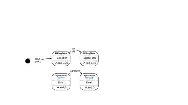 DevDay: CorDapp Design Language: How to Draw a Cordapp and Why You Should, R3 | PPT