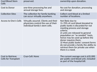 cord blood banking and stem cell banking | PPTX