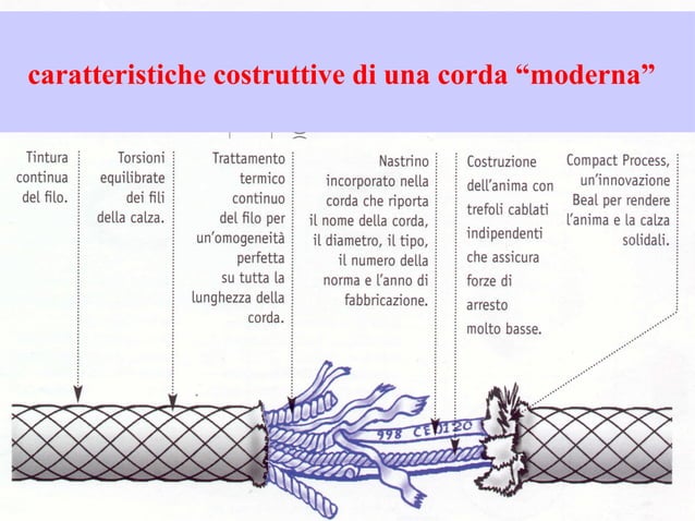Corde norme e caratteristiche1 | PDF