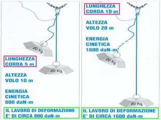 Corde norme e caratteristiche1 | PDF
