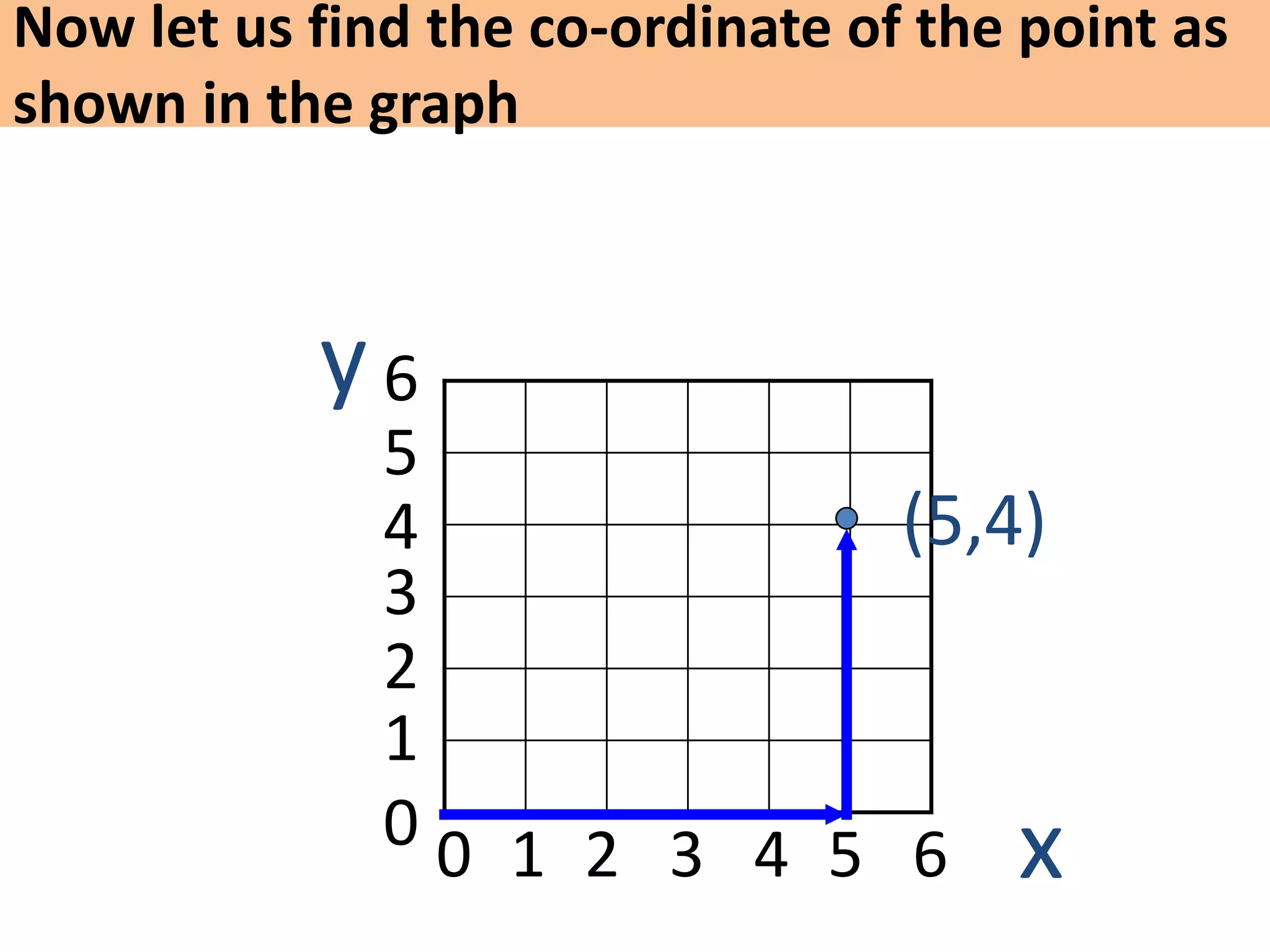 Cordinate geometry for class VIII and IX | PPT