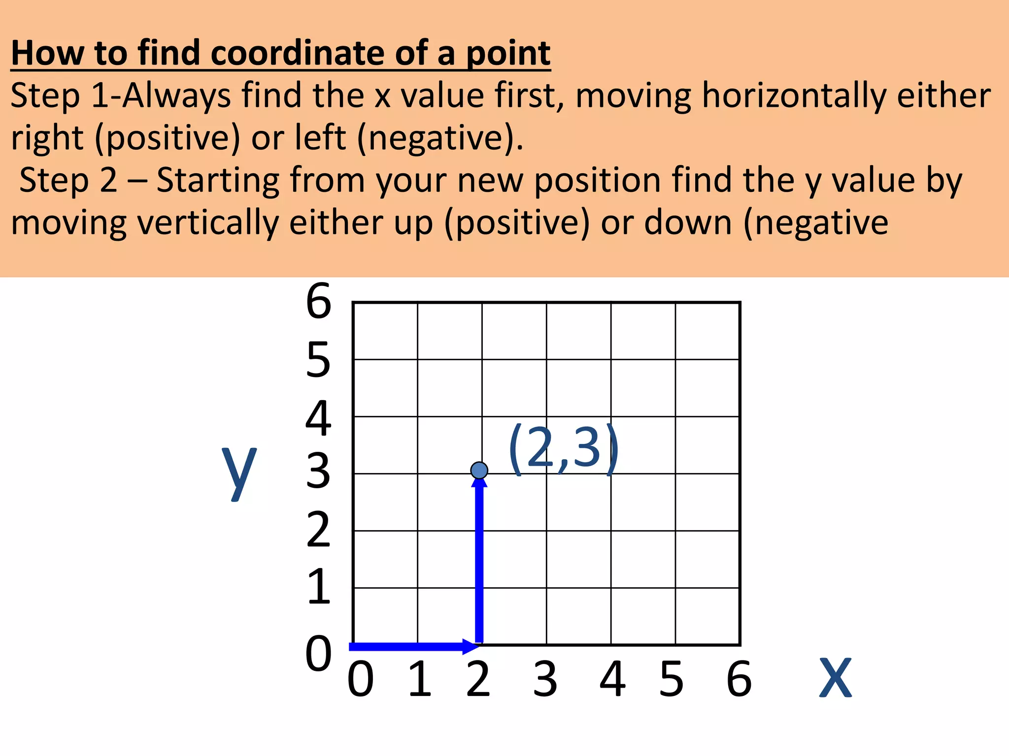 Cordinate geometry for class VIII and IX | PPT