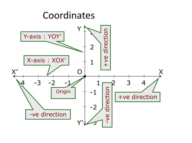 Cordinate geometry for class VIII and IX | PPT | Geography | Science