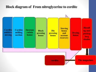 Cordite | PPTX