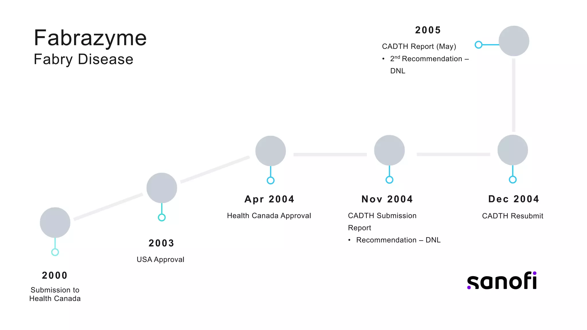 CORD Rare Drug Timeline: Rare Drug Strategy Webinar | PPT