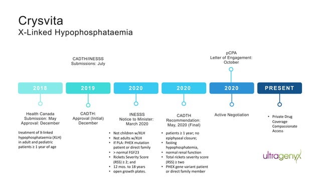 CORD Rare Drug Timeline: Rare Drug Strategy Webinar | PPT