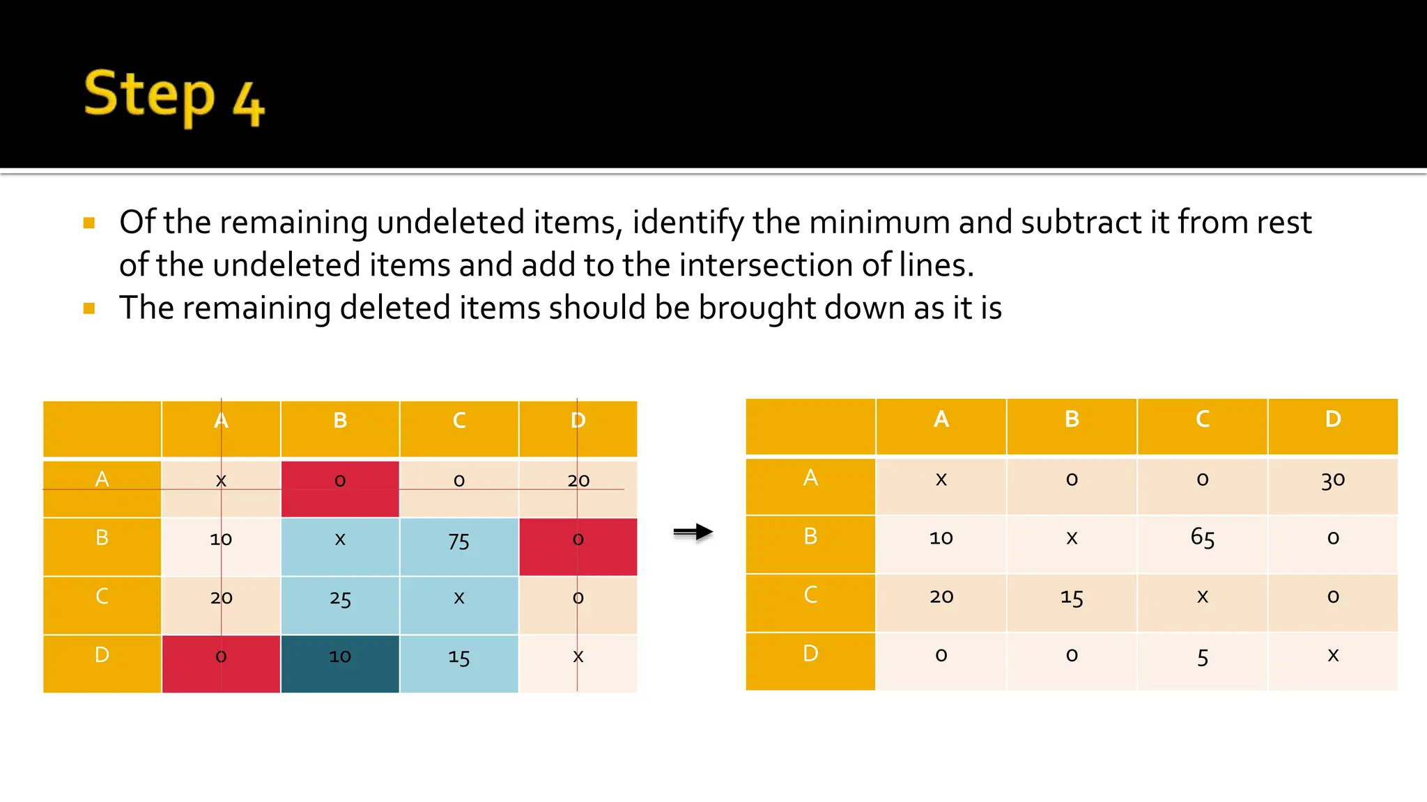Hungarian Assignment Problem | PPTX