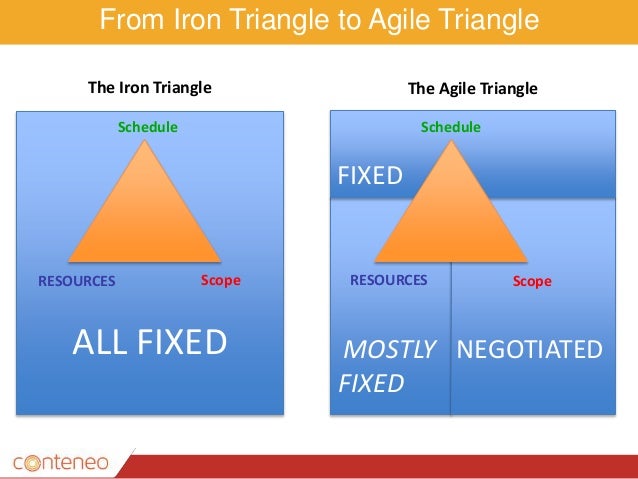 Agile PMO