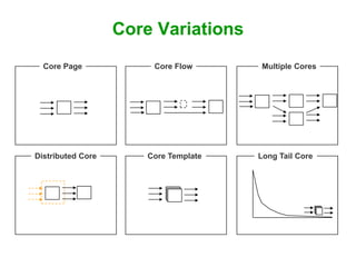 Core and Paths: Designing Findability from the Inside and Out | PPT