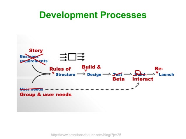 Core and Paths: Designing Findability from the Inside and Out | PPT