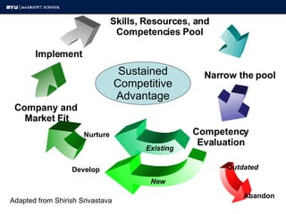 Core Competencies | PPT