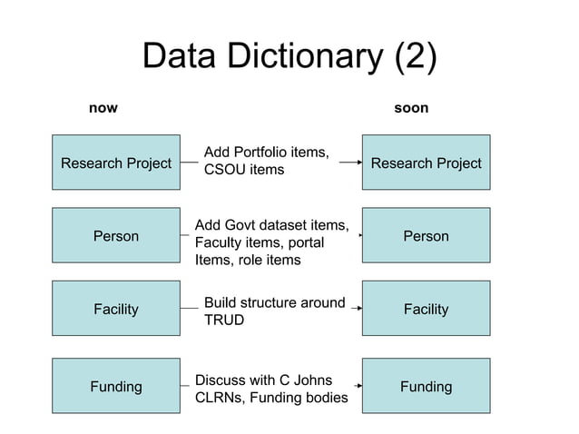 Core Data Model Ppt