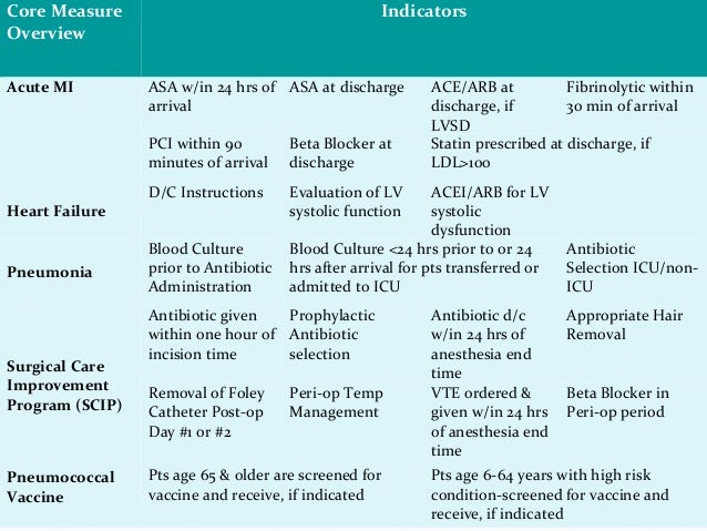 Core Measures-CME 101