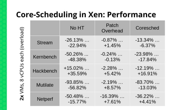 Core Scheduling for Virtualization: Where are We? (If we Want it!) | PPT