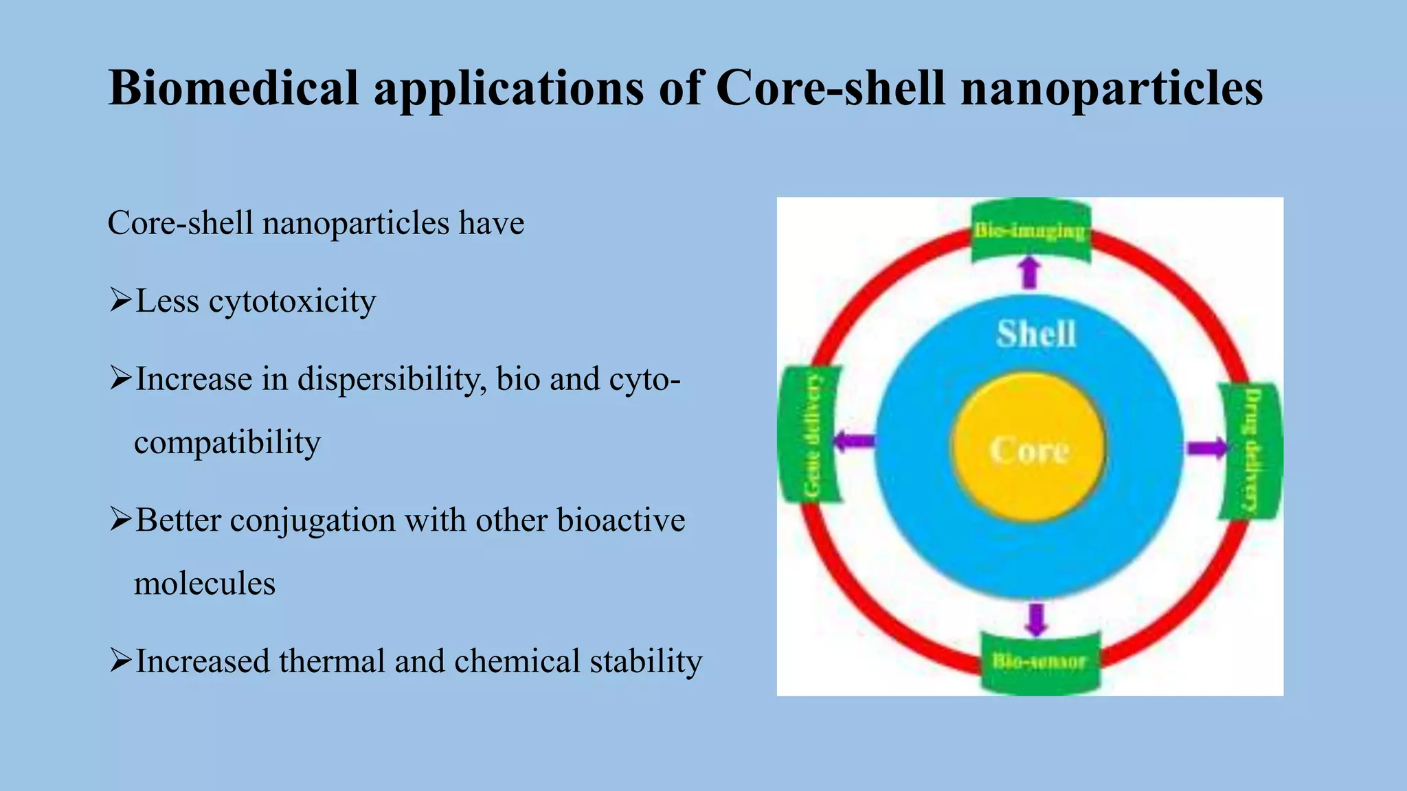 Core shell nanoparticles and its biomedical applications | PPTX