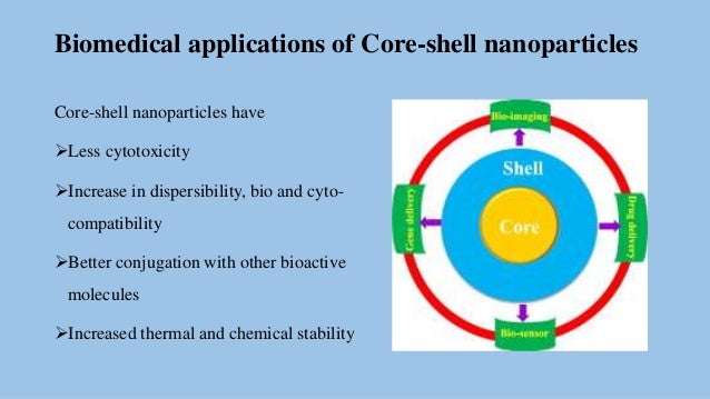 Core Shell Nanoparticles And Its Biomedical Applications