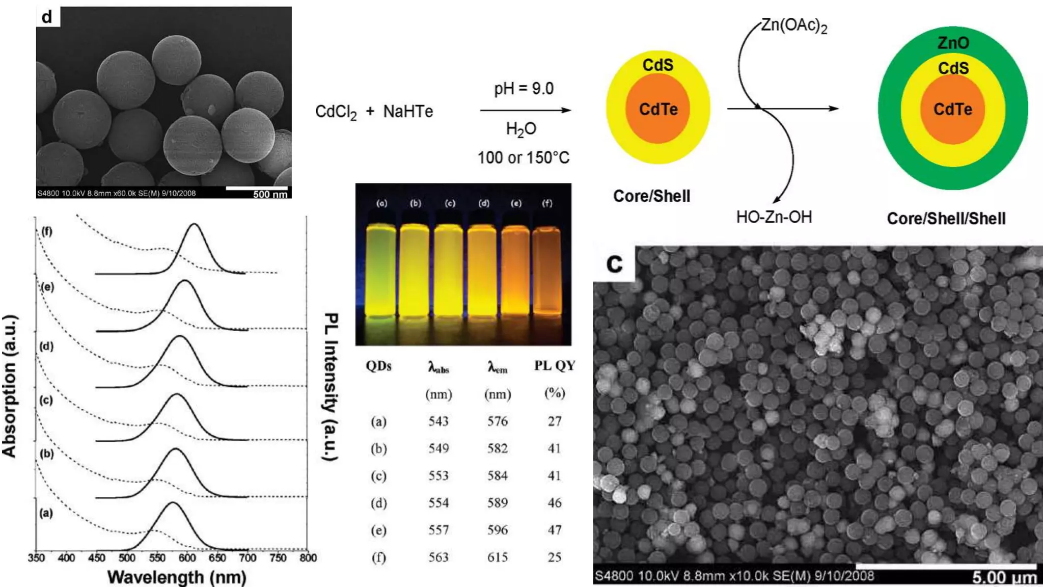 Core shell nanostructures | PPTX