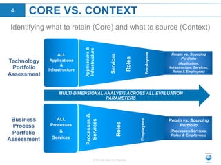 Optimizing Your Outsourcing Portfolio – Deciding What to Source: Core ...