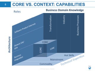 Optimizing Your Outsourcing Portfolio – Deciding What to Source: Core ...