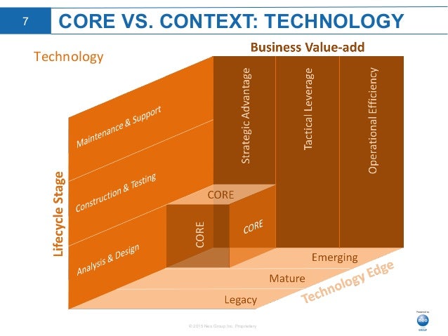 Optimizing Your Outsourcing Portfolio – Deciding What to Source: Core…