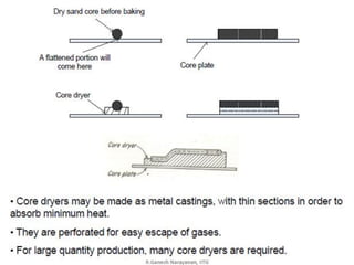 Core and core box making for casting process | PDF