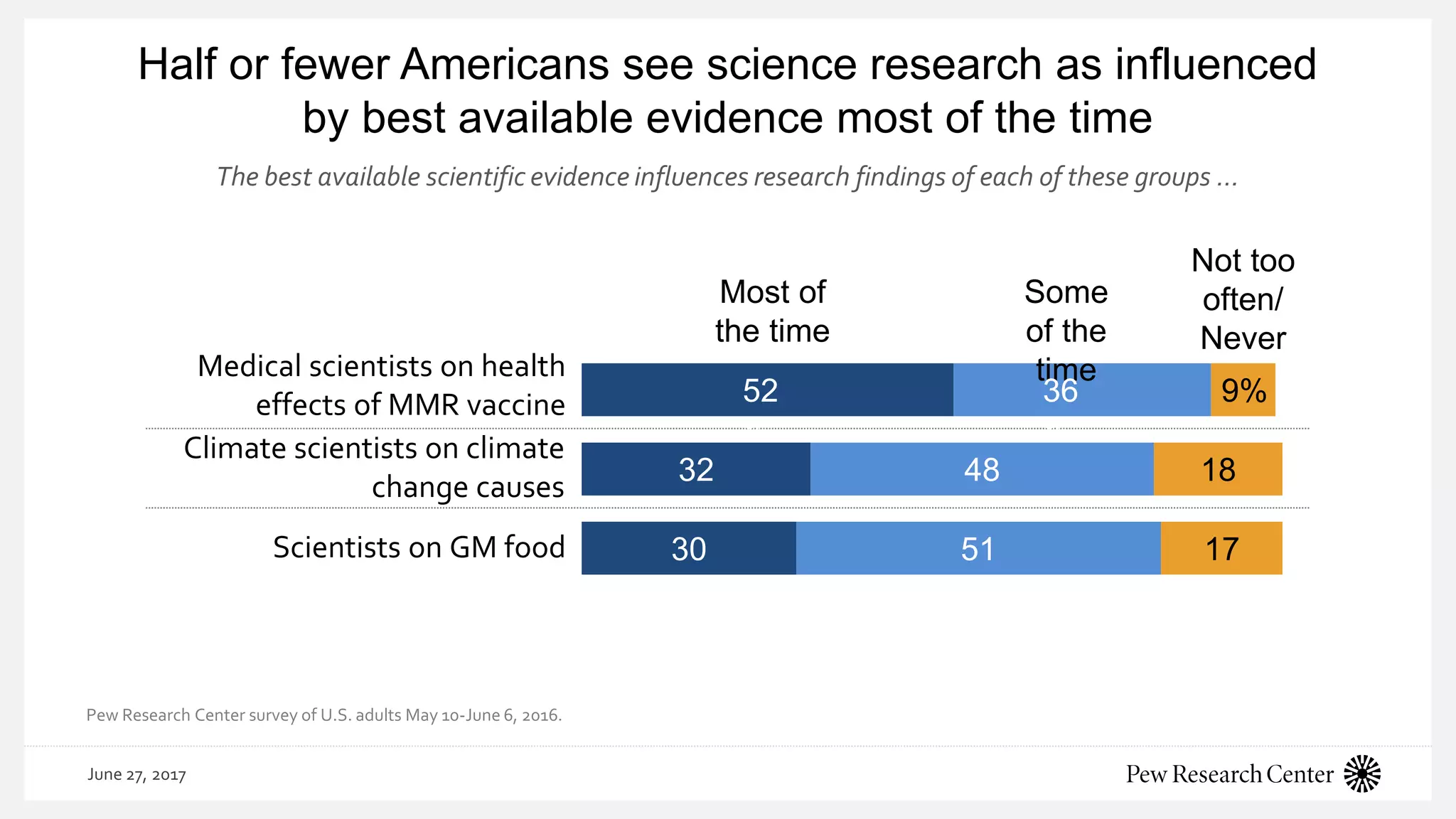 U.S. Public Trust in Science and Scientists | PPTX