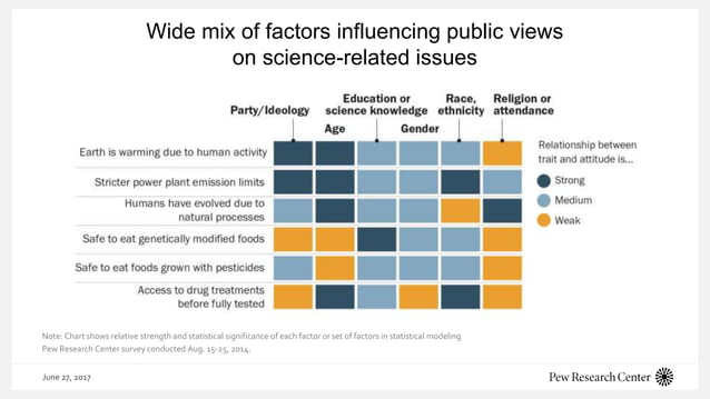 U.S. Public Trust in Science and Scientists | PPTX | Science