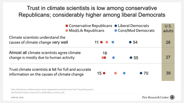U.S. Public Trust in Science and Scientists | PPTX | Science