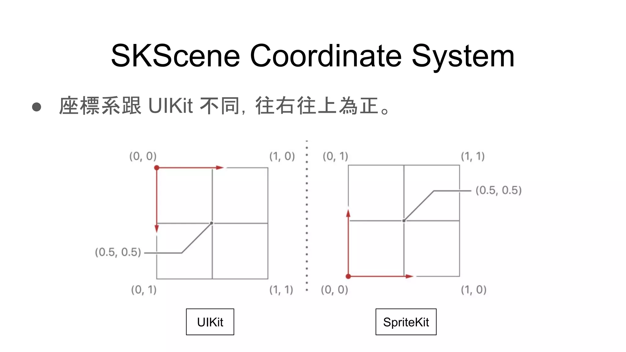 Core Animation Vs Spritekit Ppt
