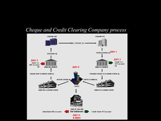 Core banking and electronic clearance settlement system | PPTX