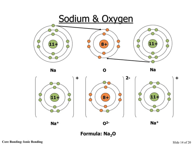 Core Bonding - Ionic Bonding.pptx