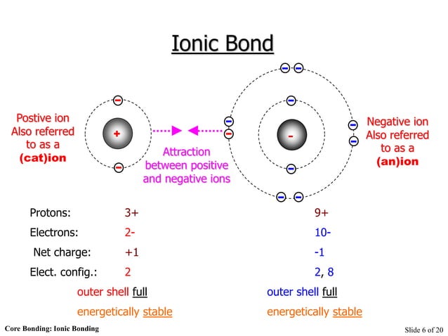 Core Bonding - Ionic Bonding.pptx