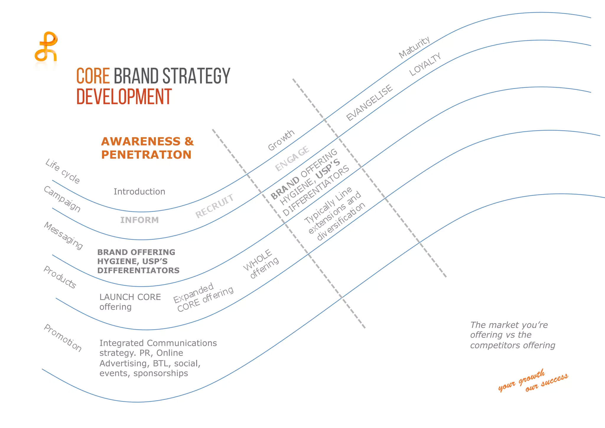Core Brand Strategy | PDF