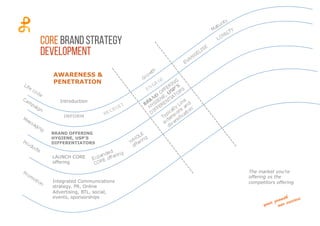 Core Brand Strategy | PDF