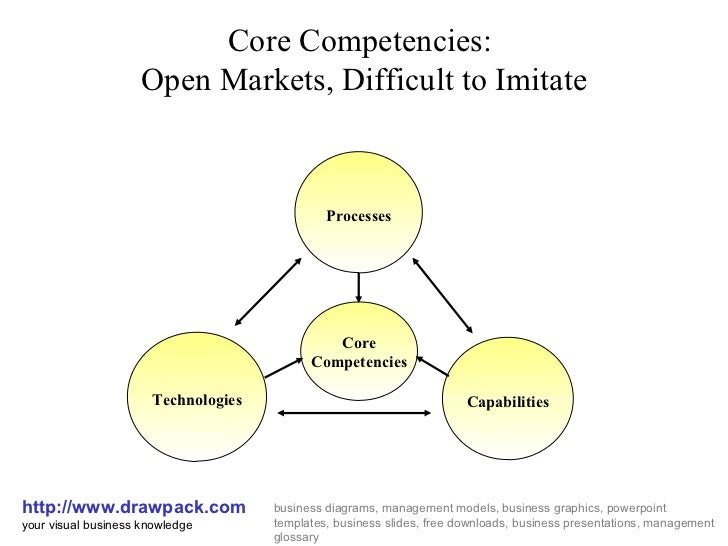 Core competencies diagram