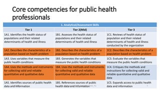 Core competencies for Public Health Professional : Article Review | PDF