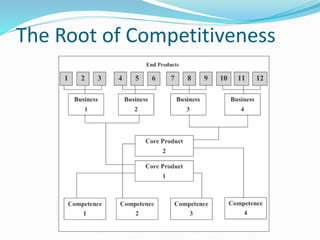 Core competencies | PPTX