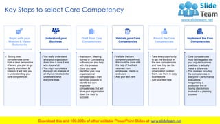 Core competency analysis powerpoint presentation slides | PDF