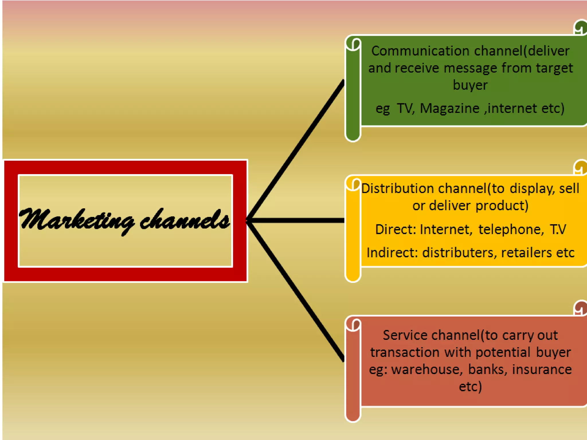 Core concept of marketing | PPTX