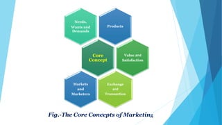 Core Concepts of Marketing | PPTX