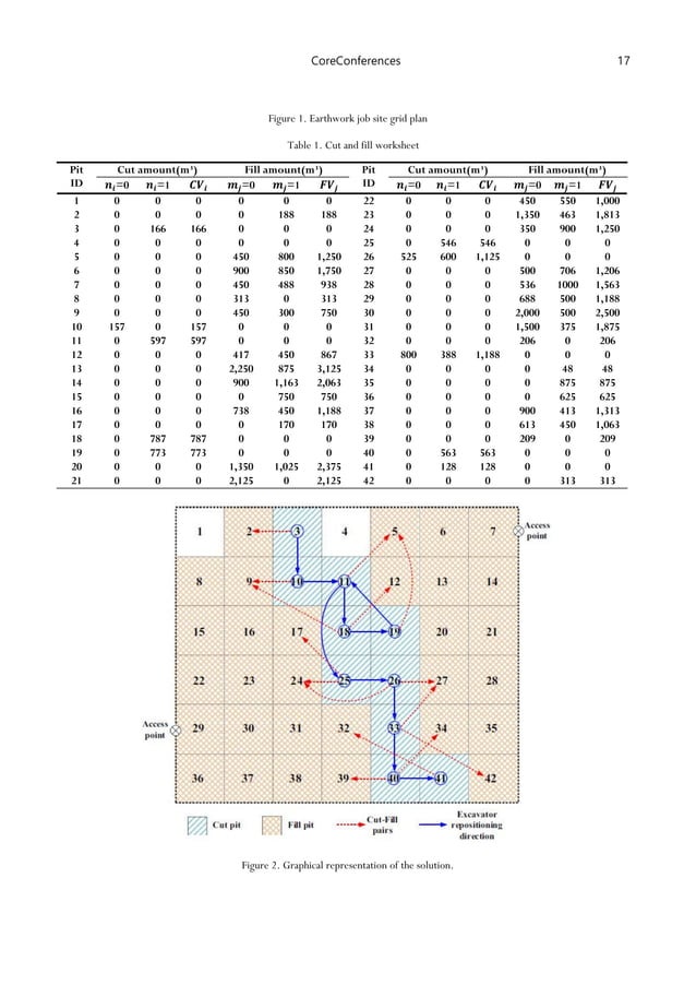 A Mixed Integer Linear Programming Milp Model For Advanced Earthwork Allocation Planning Pdf
