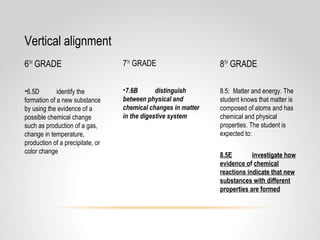 Core Content Coaching Grade 8 Chemical Reactions 14-15 | PPT