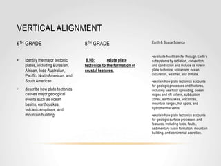 Core Content Coaching Grade 8 Plate Tectonics and Crustal Features 14-15 | PPT