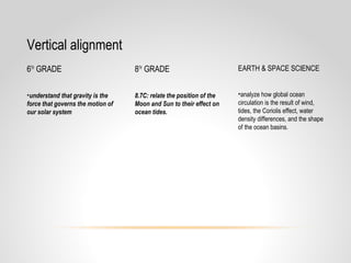 Core Content Coaching Grade 8 Tides 14-15 | PPT
