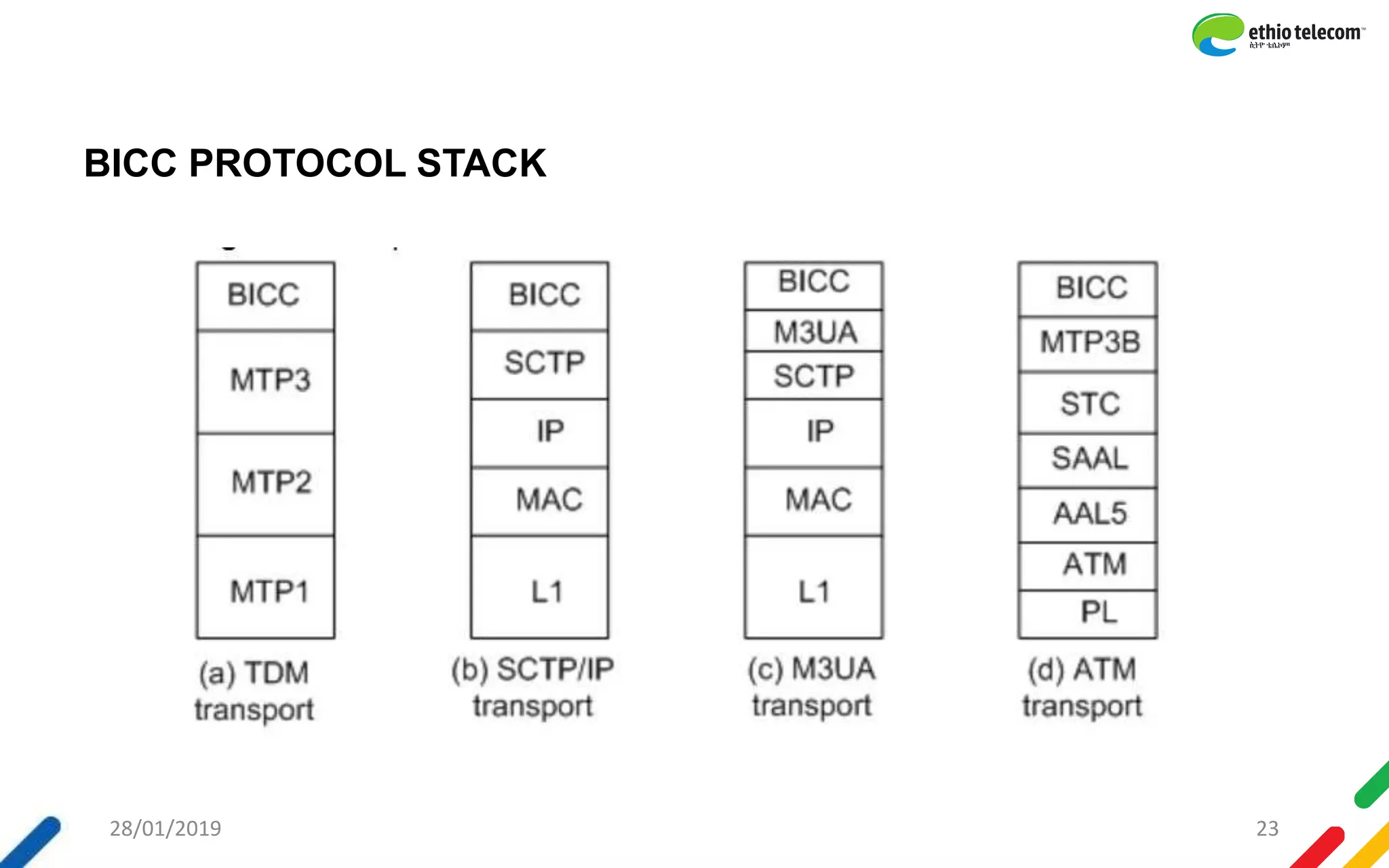 CORE CS detail network structure and interfaces [Autosaved].ppt