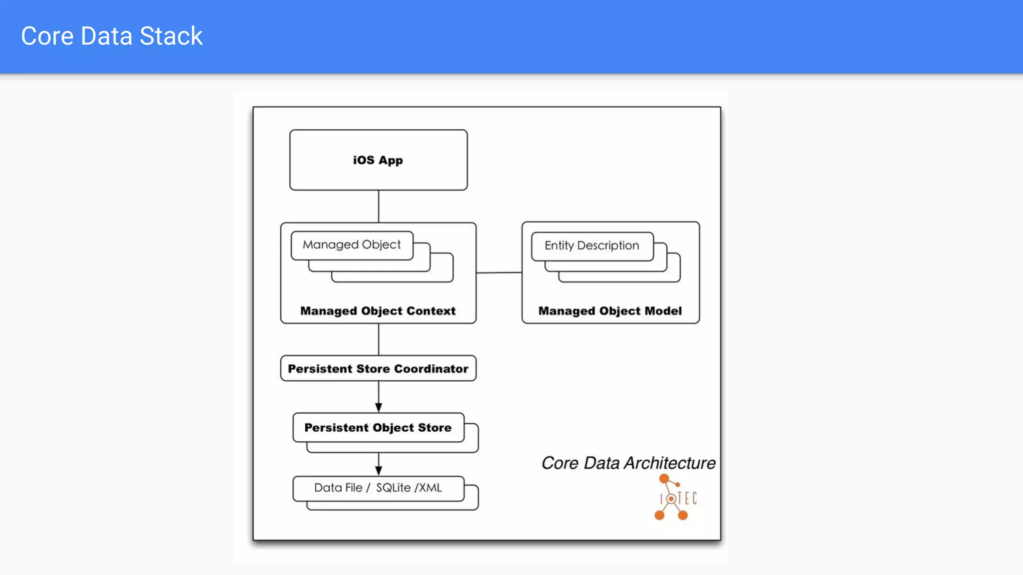 Core data in Swfit | PPT