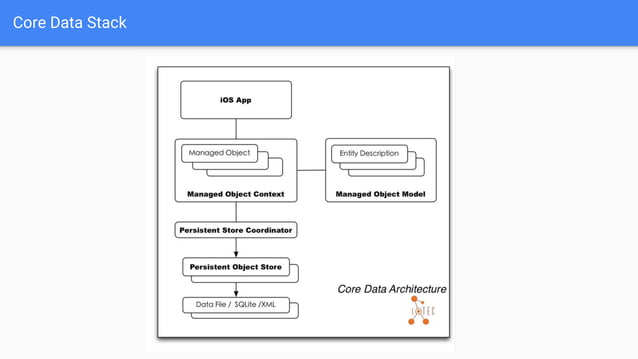 Core data in Swfit | PPT | Free Download