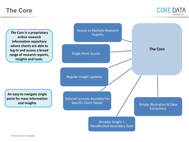 CoreData Bespoke Strengths Overview | PDF