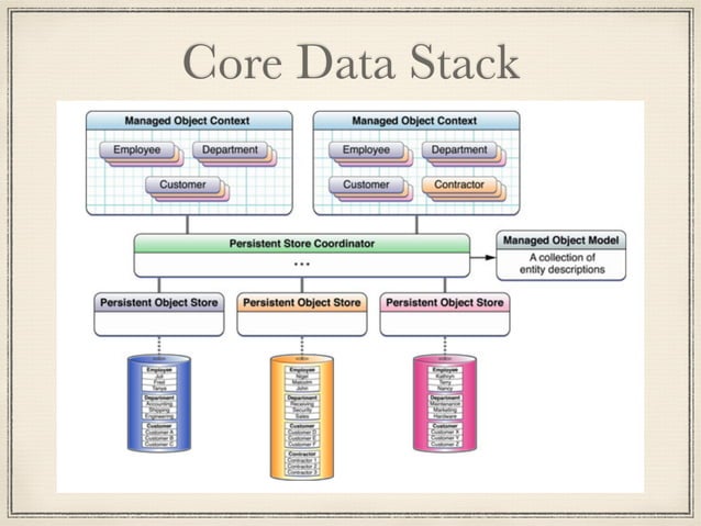 Core Data Introduction | PDF | Databases | Computer Software and Applications